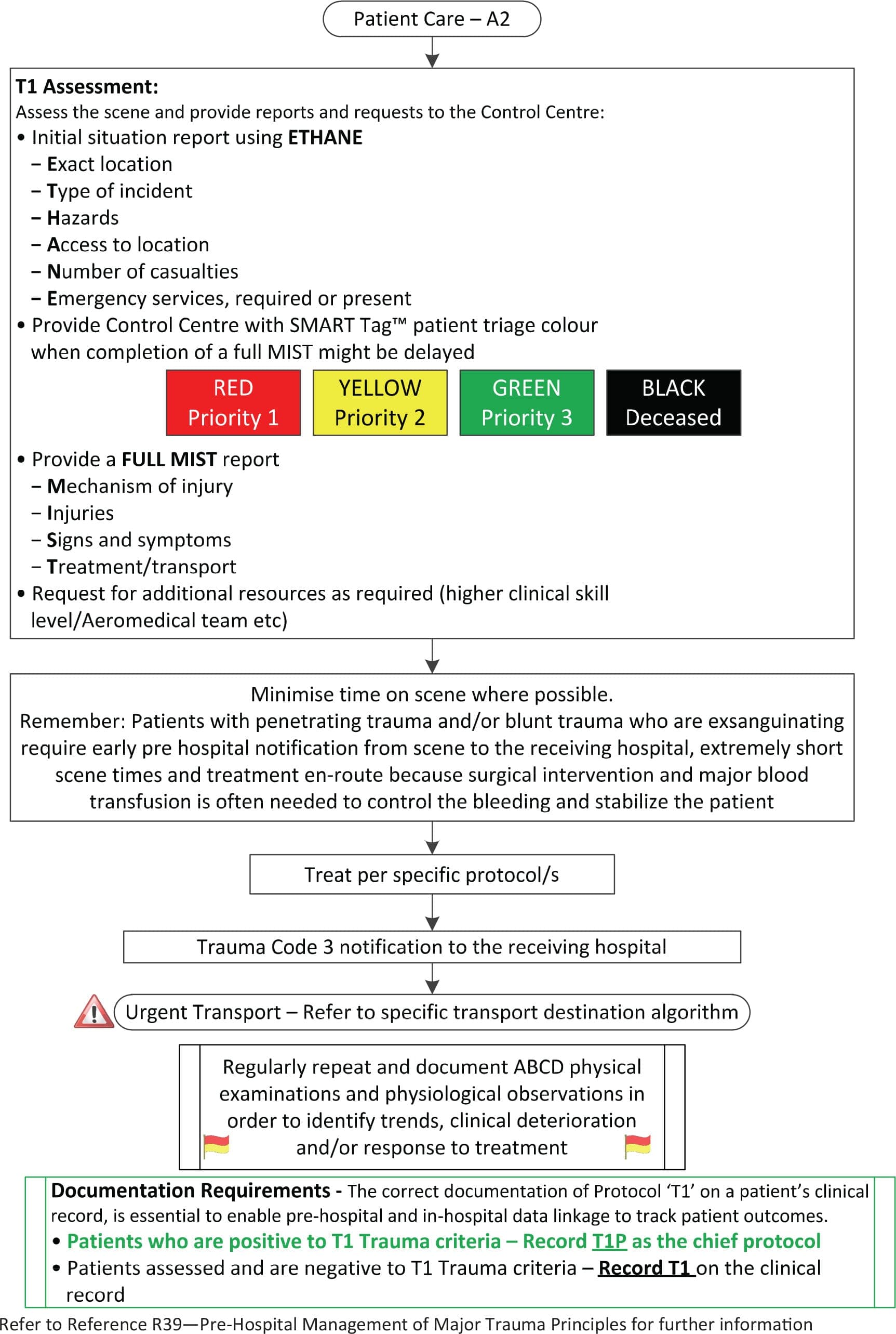 Triage Colour Code Australian Government S - Infoupdate.org